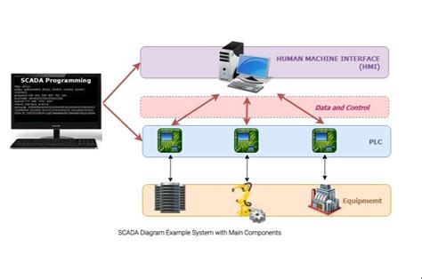 PLC HMI Scada Programming Services Industrial Rs Unit ID