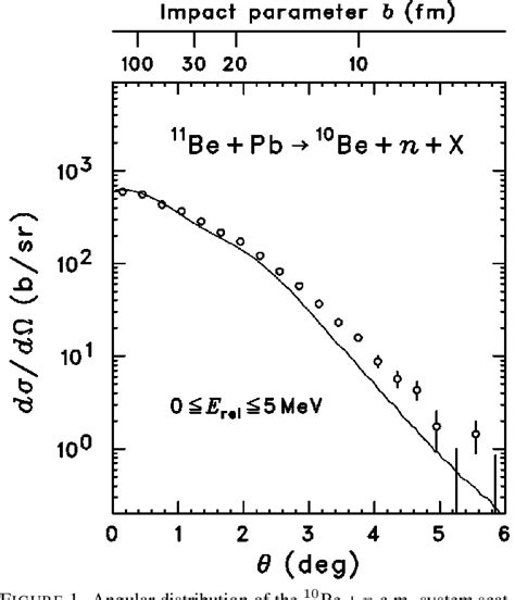 Figure 1 From Breakup Reactions Of Neutron Halo Nuclei Semantic Scholar