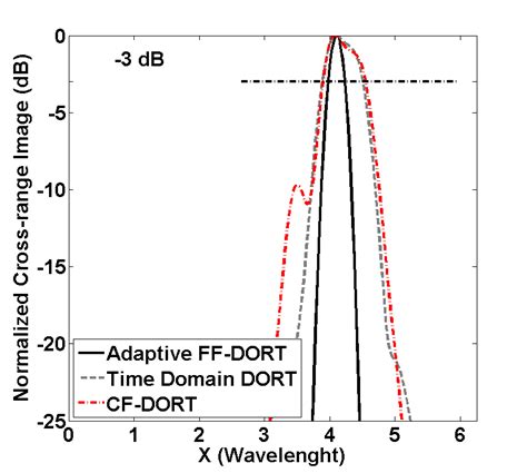 Resulting Images Shown For A Time Domain Differential Dort Method B Download Scientific