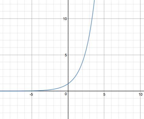 Functions Function Fun