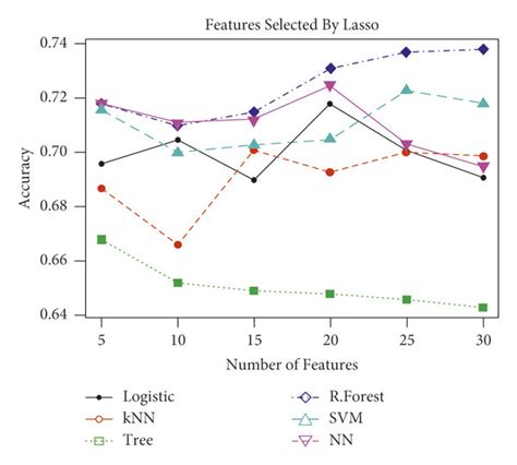 performance of different classification techniques using feature