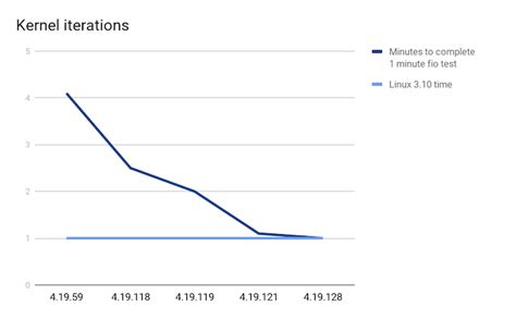 Fixing Linux Filesystem Performance Regressions