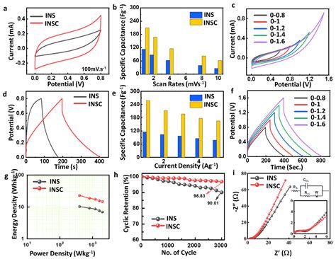 Enhanced Electrochemical Performance Of Supercapacitors Via Two Dimensional Indium Sulfide