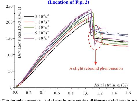 Figure 2 From A Strain Rate Dependent Constitutive Model For Longmaxi