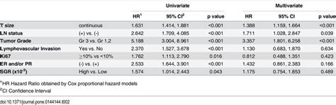 Cox Regression Analysis For Dfs Download Table
