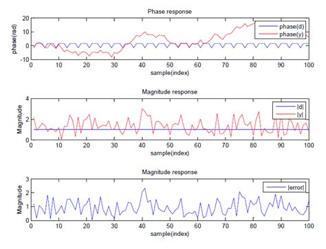 Simulation Result Of A Five Elements Array Using Lms Algorithm For μ