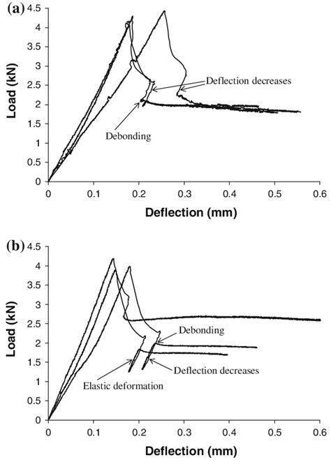 Load Deflection Curves For Mortars With Wb 03 A Without And B