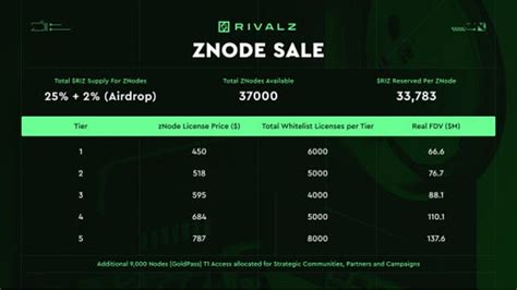 How To Setup Znode From Rivalzai By Crypto Node Farmer Medium