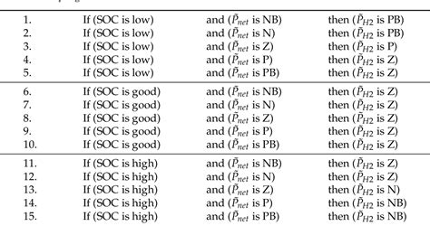 Table 1 From Experts Versus Algorithms Optimized Fuzzy Logic Energy Management Of Autonomous Pv