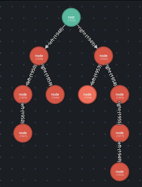 Tinkerpop What Are Binary Graphs Stack Overflow