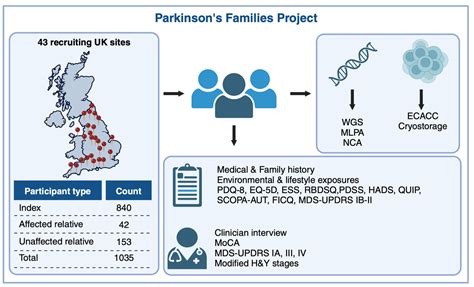 Genetic Makeup Of Familial Parkinsons Disease Research Communities