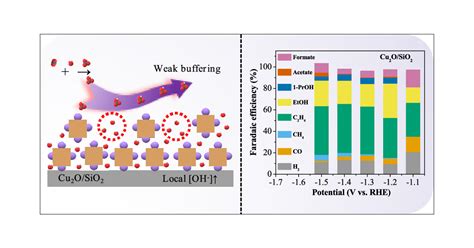 Tailoring The Catalytic Microenvironment Of Cu2o With Sio2 To Enhance C2 Product Selectivity In