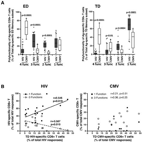 Comparison Of The Polyfunctional Profiles Of Hiv− And Cmv Specific Cd8