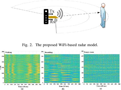 Figure 2 From A Real Time Respiration Monitoring System Using Wifi