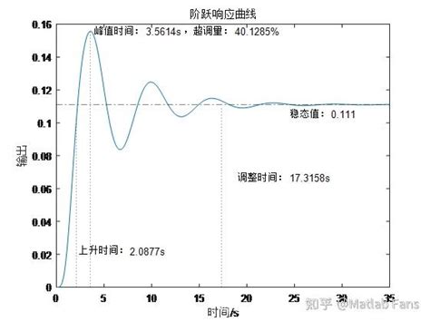 Matlab求解阶跃响应性能指标 知乎