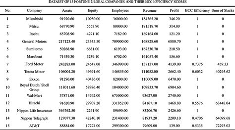 Table 1 From The Improved Bcc Rts Method In Data Envelopment Analysis