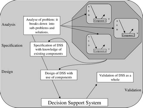 Dss Design Methodology Including Component Design Download Scientific