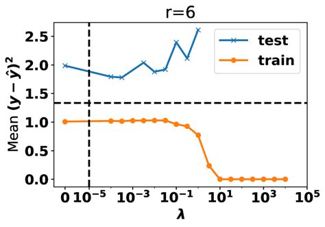 Regression Errors With Varying Regression Weight λ With Different