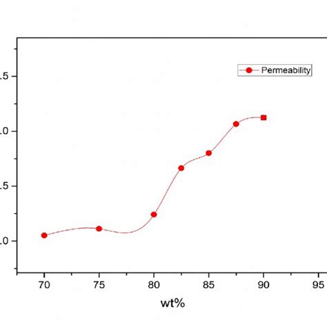Variation Of Density With Filler Loading Download Scientific Diagram