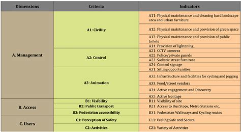 Vikor Model Dimensions Criteria And Indicators Source Pourjafar