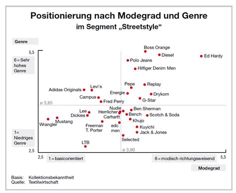 Excel Punkt Diagramm Mit Achse In Der Mitte Und Beschriftung Microsoft