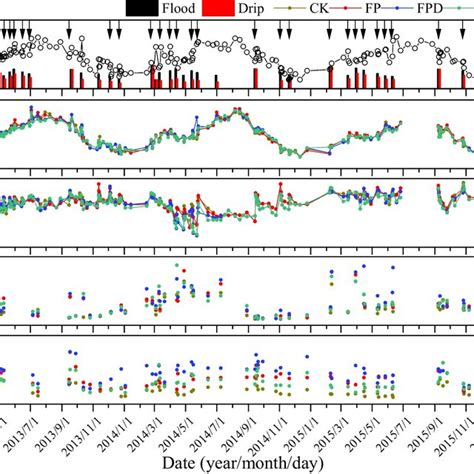 Dynamics Of A Irrigation Amounts And Greenhouse Air Temperature B Download Scientific
