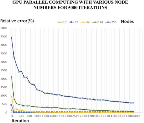 Relative Errors Of Modified Gas Using The Gpu With Various Node Numbers