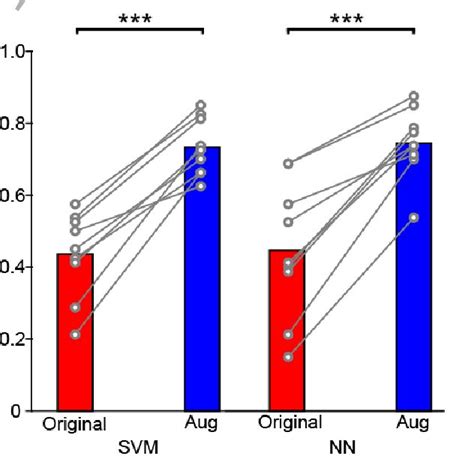 Classification Accuracy For The Measured Original Data And Augmented