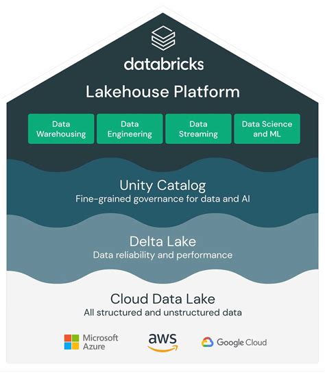 Lakehouse Unifying Enterprise Data Databricks Blog