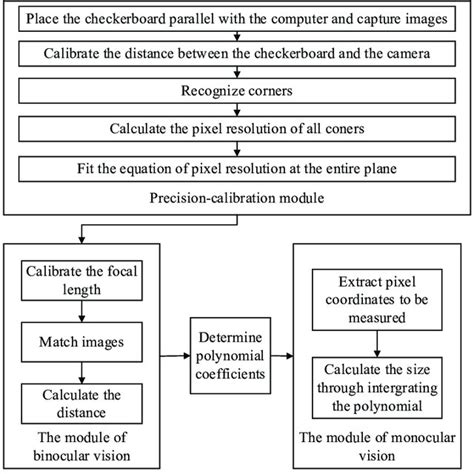 Image Processing And Factors Affecting The Accuracy Of Detection Download Scientific Diagram