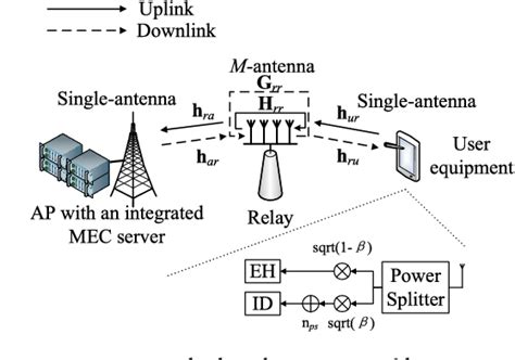 Figure 1 From Joint Offloading And Computing Design In Wireless Powered Mobile Edge Computing