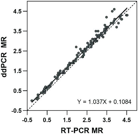 What Is Deming Regression At Armand Dunn Blog