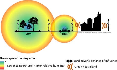 A Guide To Climate Resilient Design Rtf Rethinking The Future