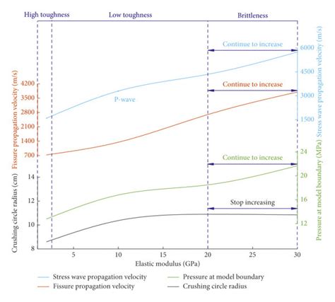 Curves Of Stress Wave Propagation Velocity Fissure Propagation