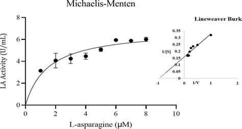 Michaelis Menten Plot For La Kinetic Parameters Inset Download Scientific Diagram