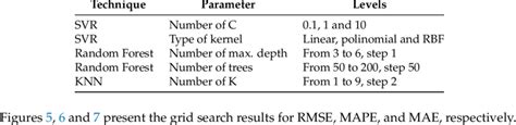 Machine Learning Parameters And Levels Download Scientific Diagram