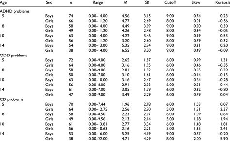descriptive statistics for dsm oriented disruptive behavior problem