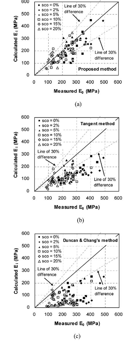 Measured And Calculated Small Strain Elastic Modulus Obtained From A Download Scientific