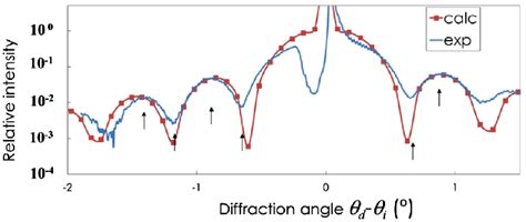 Diffraction Pattern Of The Vertical Columns For An Incidence Angle Of Download Scientific