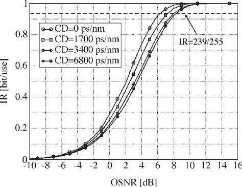 ir as a function of the osnr in a scheme with nrz ook various values