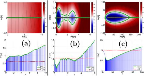 The Emergence Of Complexity In The Relaxation Spectrum The Upper Plot