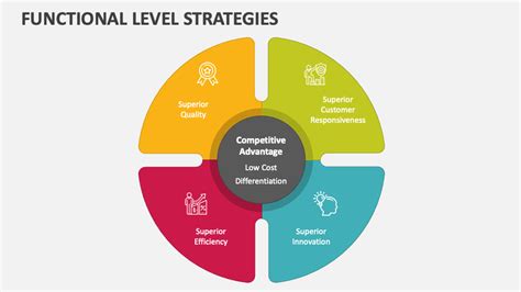 Functional Level Strategies Powerpoint Presentation Slides Ppt Template