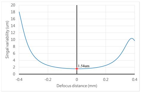 Implementation And Optimization Of A Dual Confocal Autofocusing System