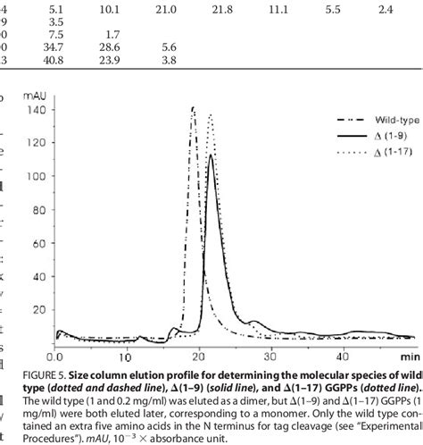 Figure 5 From Crystal Structure Of Type Iii Geranylgeranyl Pyrophosphate Synthase From