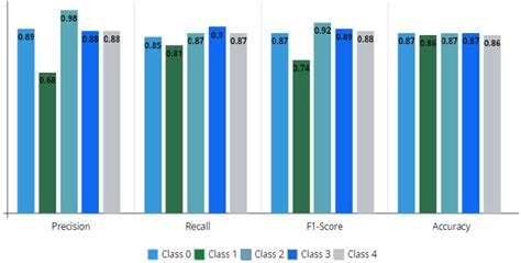 Figure 14 From A Lesion Based Diabetic Retinopathy Detection Through Hybrid Deep Learning Model