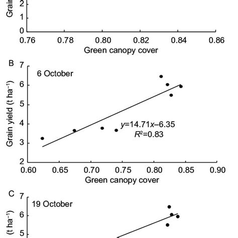 The Relation Between Crop Canopy Cover Measured At Different Times In Download Scientific