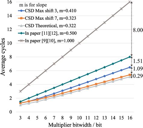 figure 14 from an energy efficient soft simd microarchitecture and its