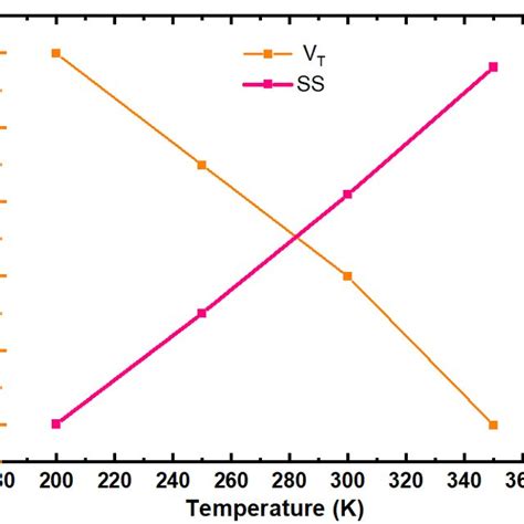 The Nano Sheet Fet Subthreshold Characteristics A Threshold Voltage