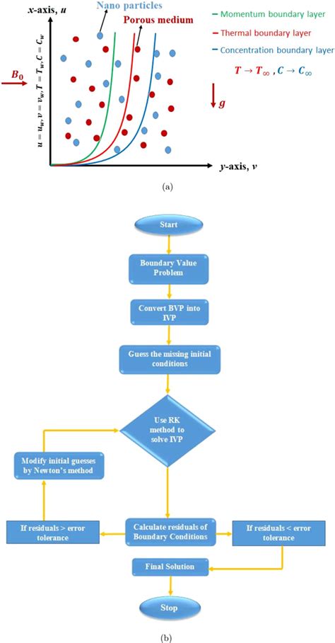 Color Online A Physical Configuration B Flowchart Of Shooting Download Scientific