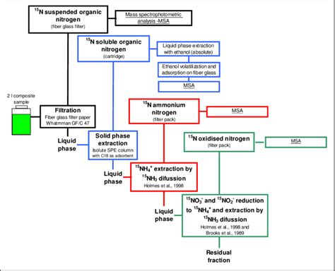 5 Physical And Chemical Sequential Extraction For Nitrogen Partitioning Download Scientific